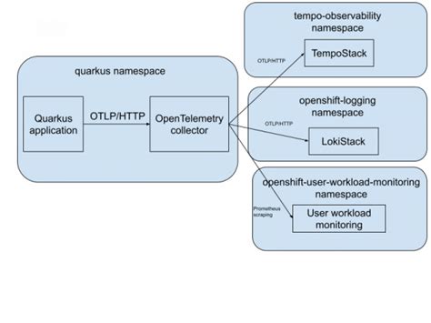 How Quarkus Works With Opentelemetry On Openshift Red Hat Developer