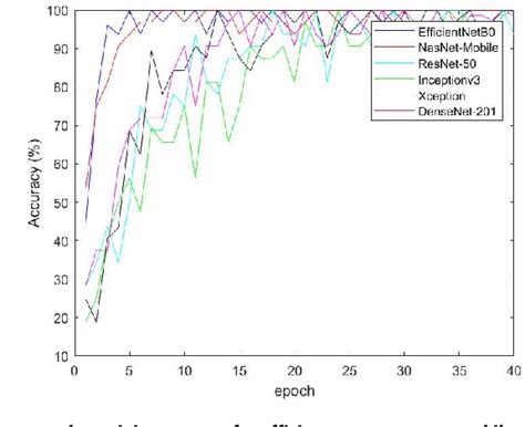 Figure 5 From Developing An Eeg Based Emotion Recognition Using Ensemble Deep Learning Methods