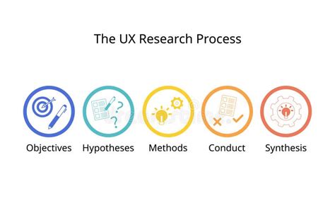 The Ux Research Process For Researcher To Conduct Ux Research For Better User Experience Stock