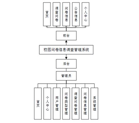 计算机毕业设计ssm校园问卷信息调查管理系统 基于 Ssm 框架的校园问卷调查与管理系统 Ssm 框架下校园问卷信息管理平台的设计与实现问卷