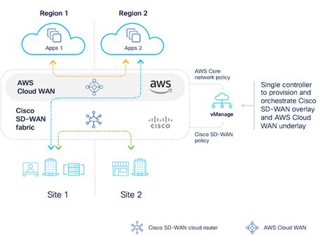 Streamlining Global Cloud Experiences With Cisco Sd Wan And Aws Cloud Wan Cisco Blogs