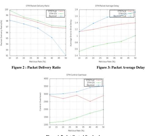 Figure 2 From Dynamic Trust And Security Management Protocol For Delay Tolerant Networks