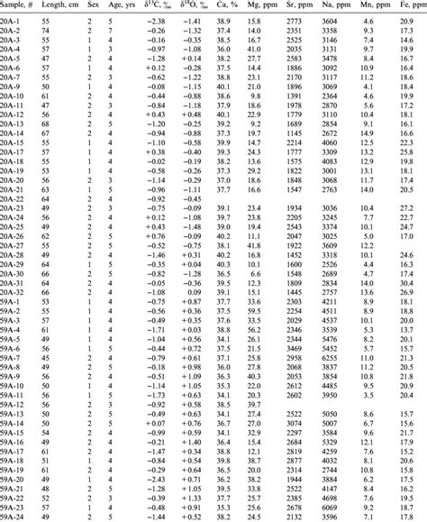 Physiological Sex 1 Male 2 Female And Geochemical Stable Isotopes