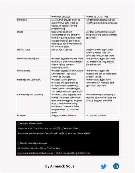 Aimerick Noua On Linkedin Java Javadeveloper Javadevelopment