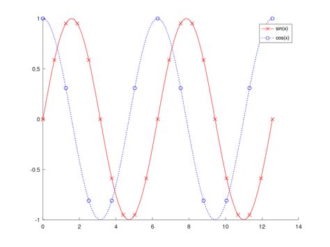 Octave Add A Plot Using Markers In Every Nth Data Point With Or W O Lines Stack Overflow