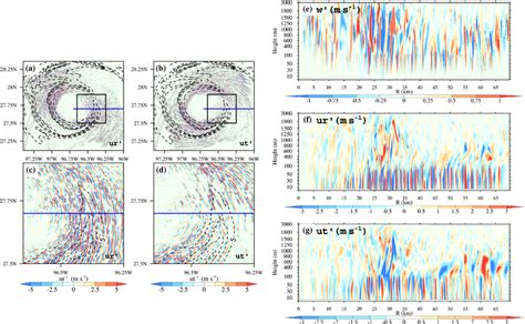 10 M Turbulence Of Inflow A And C Tangential Wind B And D And A