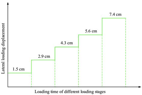 Lateral Loading Displacement Download Scientific Diagram