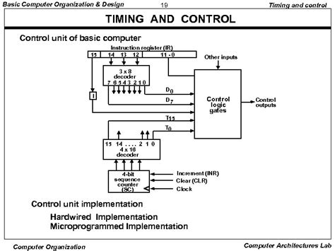 Basic Computer Organization Design 1 Basic Computer