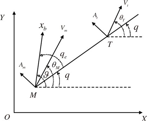 Figure 1 From Integrated Guidance And Control For Missiles With Strap Down Seeker Semantic Scholar