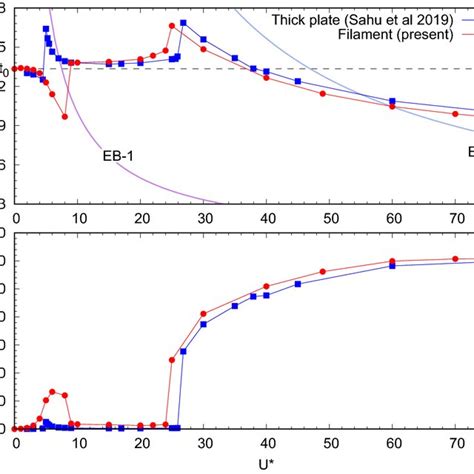 Schematic Representations Of Eulerbernoulli And Timoshenko Beams