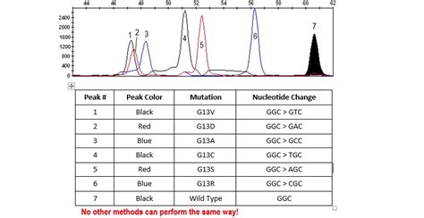 Kras Mutation Detection Trimgen