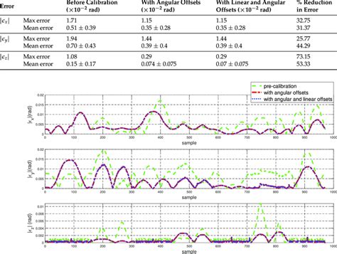 Resultant Orientation Error Before And After Calibration Download