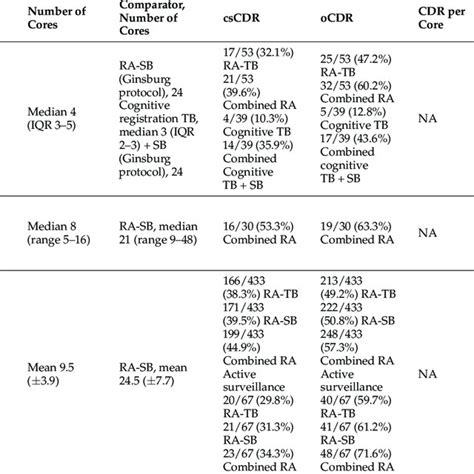 Primary And Secondary Outcomes Of Robot Assisted Prostate Biopsy Download Scientific Diagram