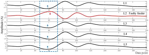 Faulty Feeder Identification Based On Data Analysis And Similarity Comparison For Flexible
