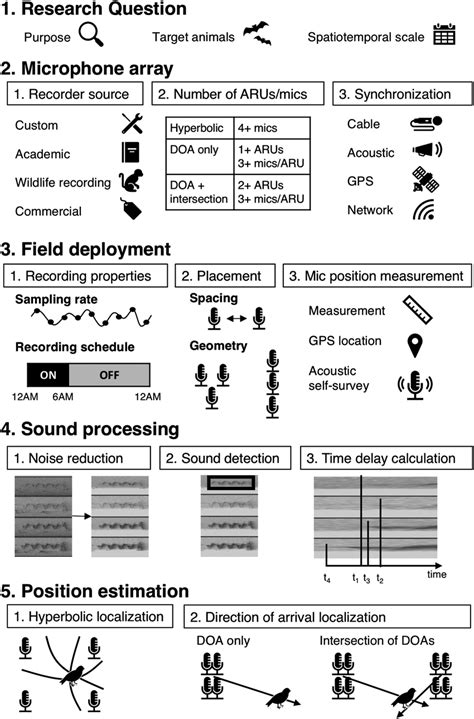 Process Of Acoustic Localization First A Research Question Is