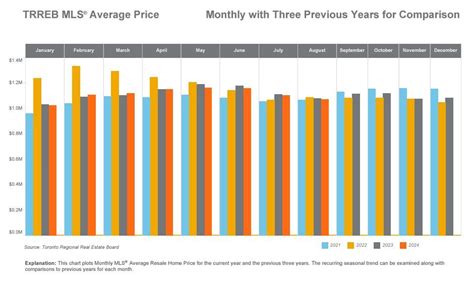 Tom Sachdeva On Linkedin Trreb Gtahousingmarket Torontorealestate
