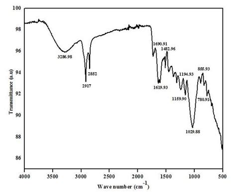 Ftir Spectrum Of Methanolic Extract Of F Hurdwarica Download