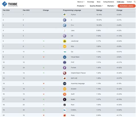 Top 20 Des Langages De Programmation En Février 2024 Illycos