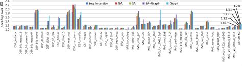 Figure 2 From A Graph Based Iterative Compiler Pass Selection And Phase Ordering Approach