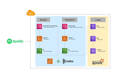 Github Sombieespotify Serverless Etl Pipeline Aws Serverless Data Etl