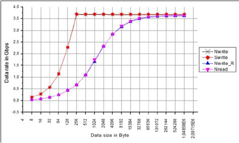 Srio Performances In Direct Io Mode With One Lane At The Baud Rate 5 Download Scientific