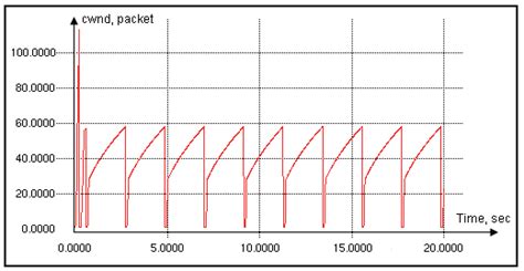 1 Congestion Window Behaviour Of Tcp Tahoe Download Scientific Diagram