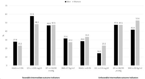 Between Gender Differences In The Intermediate Outcomes Indicators Of