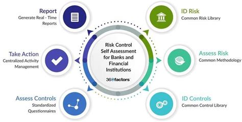 Why Is The Risk Control Self Assessment Rcsa Approach Vital