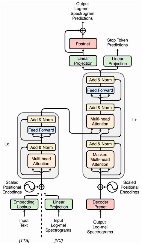 Voice Transformer Network Sequence To Sequence Voice Conversion Using