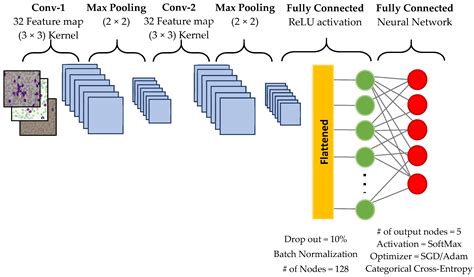 Identification Of Leukemia Subtypes From Microscopic Images Using