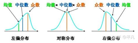 正态分布、偏态分布、中位数和平均数以及统计指标选择的原则 知乎
