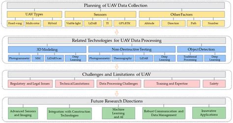 Towards Uavs In Construction Advancements Challenges And Future Directions For Monitoring And