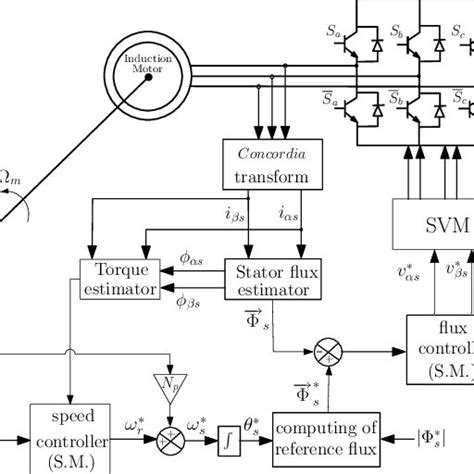 Induction Motor Speed Control Based On Dtc Svm With Pi Controllers Download Scientific Diagram