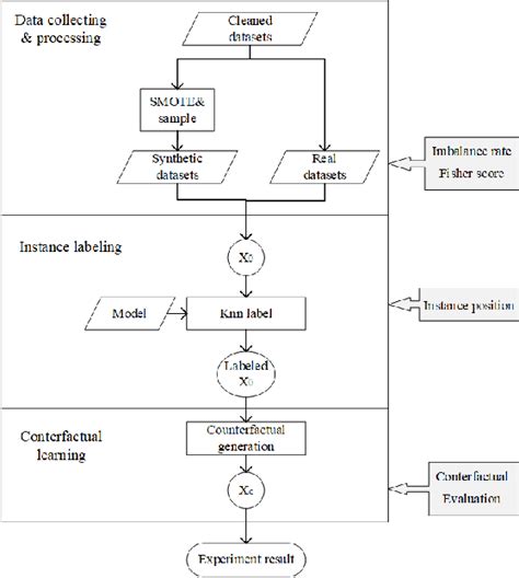 Figure From Counterfactual Learning In Customer Churn Prediction Under Class Imbalance