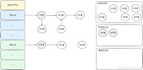 Golang 的 Gc垃圾回收机制golang垃圾回收机制 Csdn博客