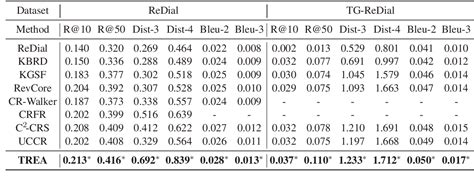 Trea Tree Structure Reasoning Schema For Conversational Recommendation Paper And Code Catalyzex