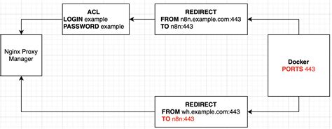 Reverse Proxy And Custom Webhook Domain Without Port Questions