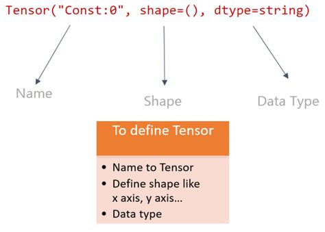 Introduction To Tfkeras And Tensors Deep Learning Bootcamp Ai Planet Formerly Dphi