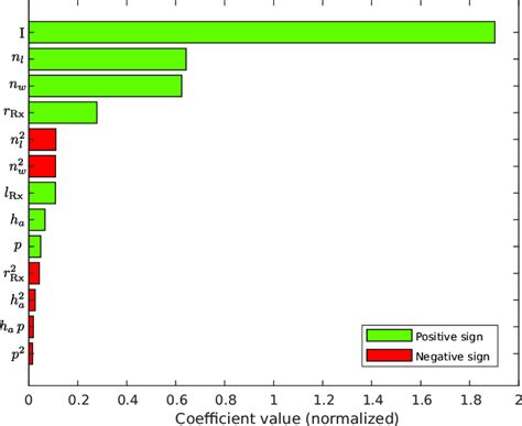 Pareto Diagram Related To The Normalized Regression Coefficients Of The