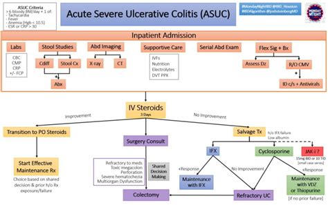 Mondaynightibd And Acute Severe Ulcerative Colitis Algorithm Gutsandgrowth