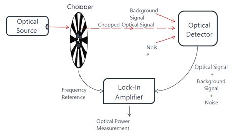 Zero Drift Amplifiers Finesse Ultralow Frequency Signals Part 3
