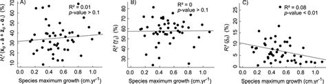 Fitted Growth Variability Partitioning According To Species Maximum Download Scientific Diagram