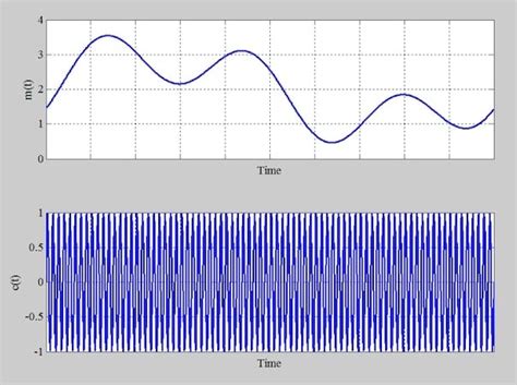 Understanding Double Sideband Suppressed Carrier Modulation Technical Articles