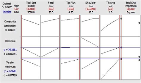Solution By Response Optimiser See Online Version For Colours Download Scientific Diagram