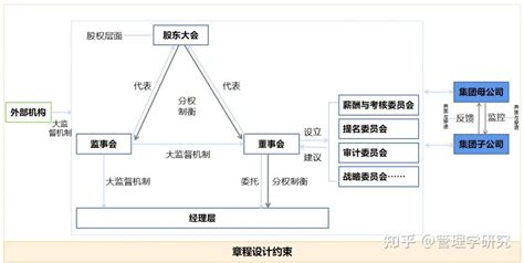 集团管控体系建设 知乎