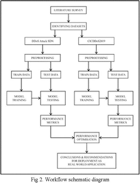 Figure 2 From Securing Smart City Networks Intelligent Detection Of