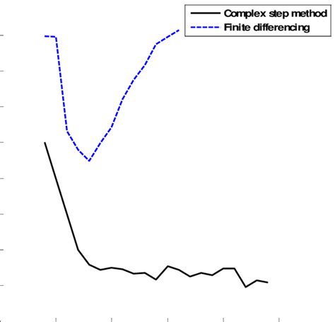 Comparison Of Finite Differencing And Complex Step Method Where ϵ Is