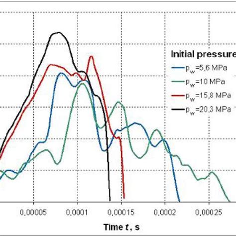 Dependence Of Detonation Velocity On Density Of Explosive Charge On The Download Scientific