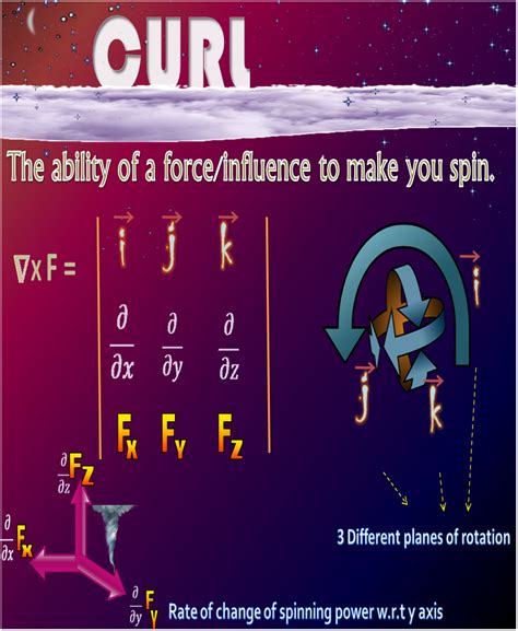 Visualizing Maths And Physics Curl Its Purpose Significance Visualizing Maths And Physics Curl Its Purpose Significance