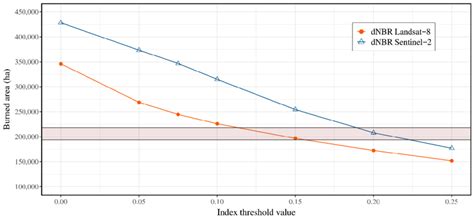 Burned Area Versus Dnbr Threshold Values For Landsat 8 And Sentinel 2